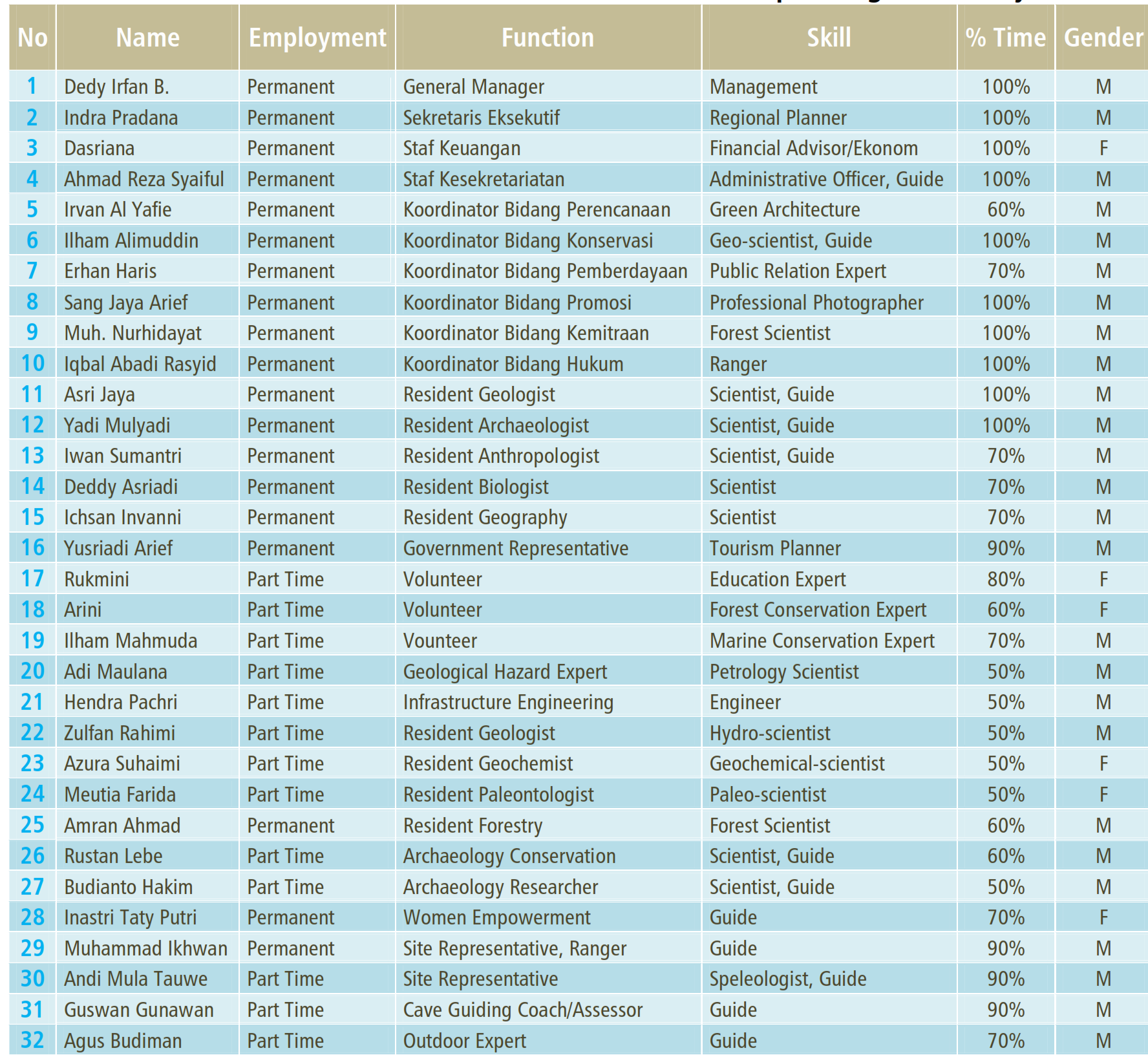 Management Body Structure – Geopark Maros Pangkep