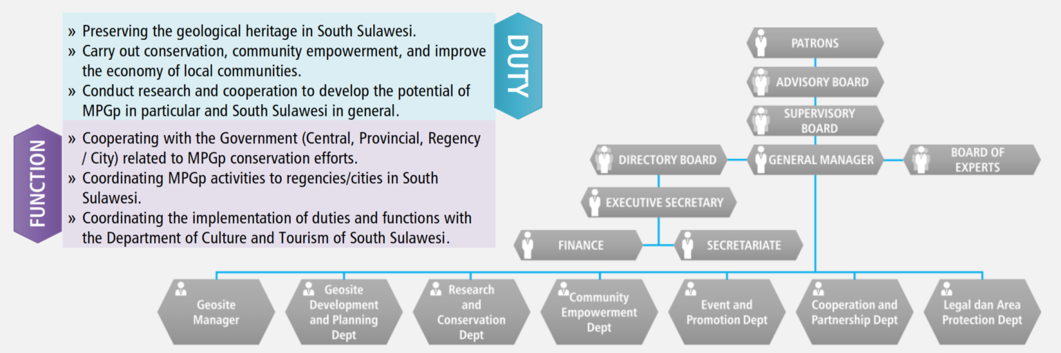 Management Body Structure – Geopark Maros Pangkep